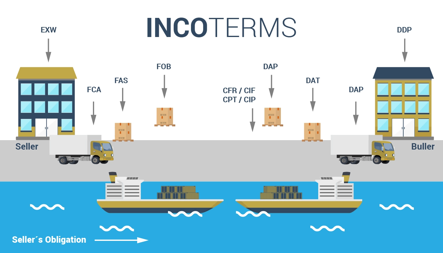 شرح مصطلحات الشحن الدولي Incoterms ومعناها | Cargo Sa