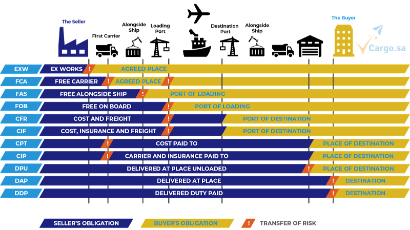 شرح مصطلحات الشحن الدولي Incoterms ومعناها | Cargo Sa شرح مصطلحات الشحن الدولي Incoterms ومعناها | Cargo Sa